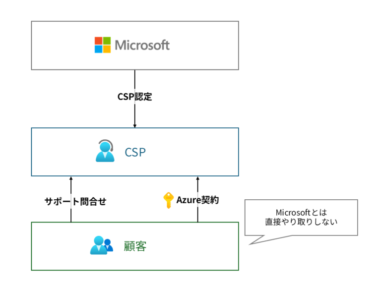 Azureはどのパートナー企業から契約する？EA契約・CSP契約それぞれ解説！ | さとりファクトリ