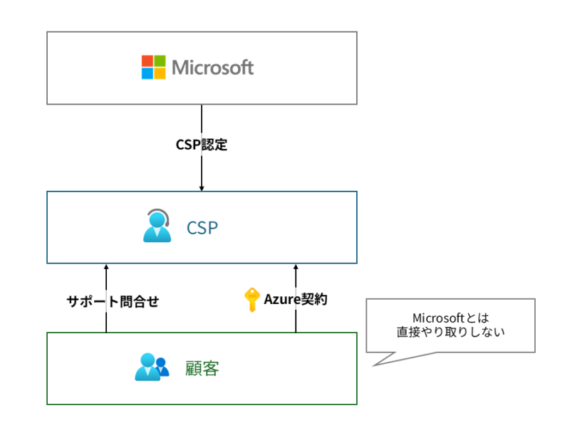 Azureはどのパートナー企業から契約する？EA契約・CSP契約それぞれ解説！ | さとりファクトリ