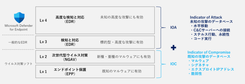 MDE編④ – Microsoft Defender for Endpoint のアラート検出と対処機能 | さとりファクトリ