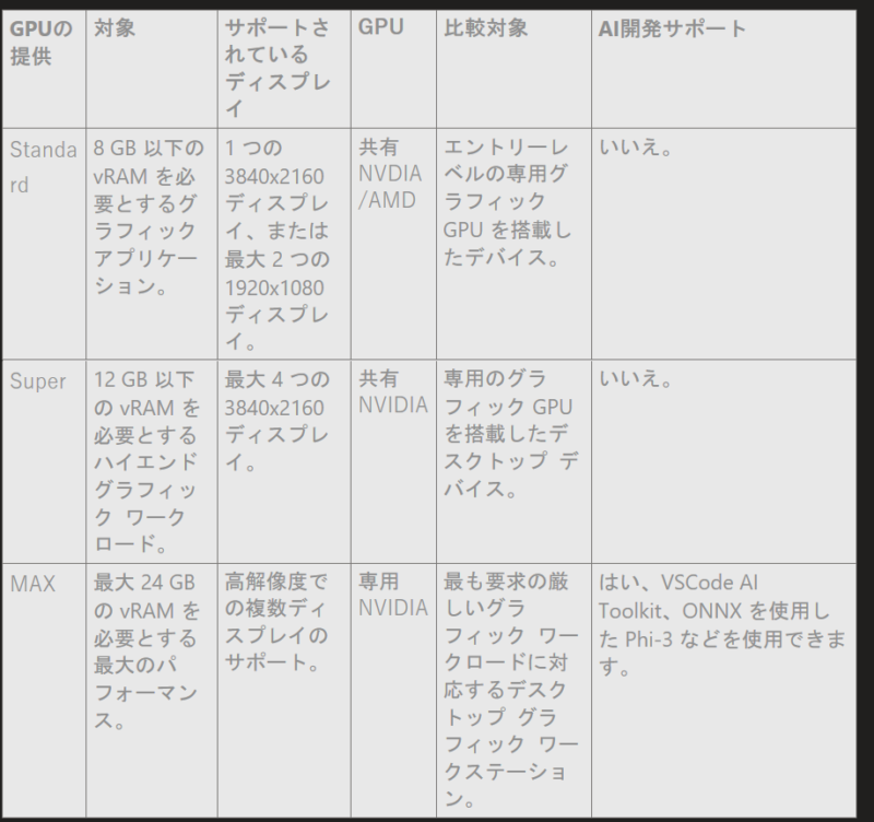 Windows 365 GPU 対応クラウド PC 一般リリース | さとりファクトリ